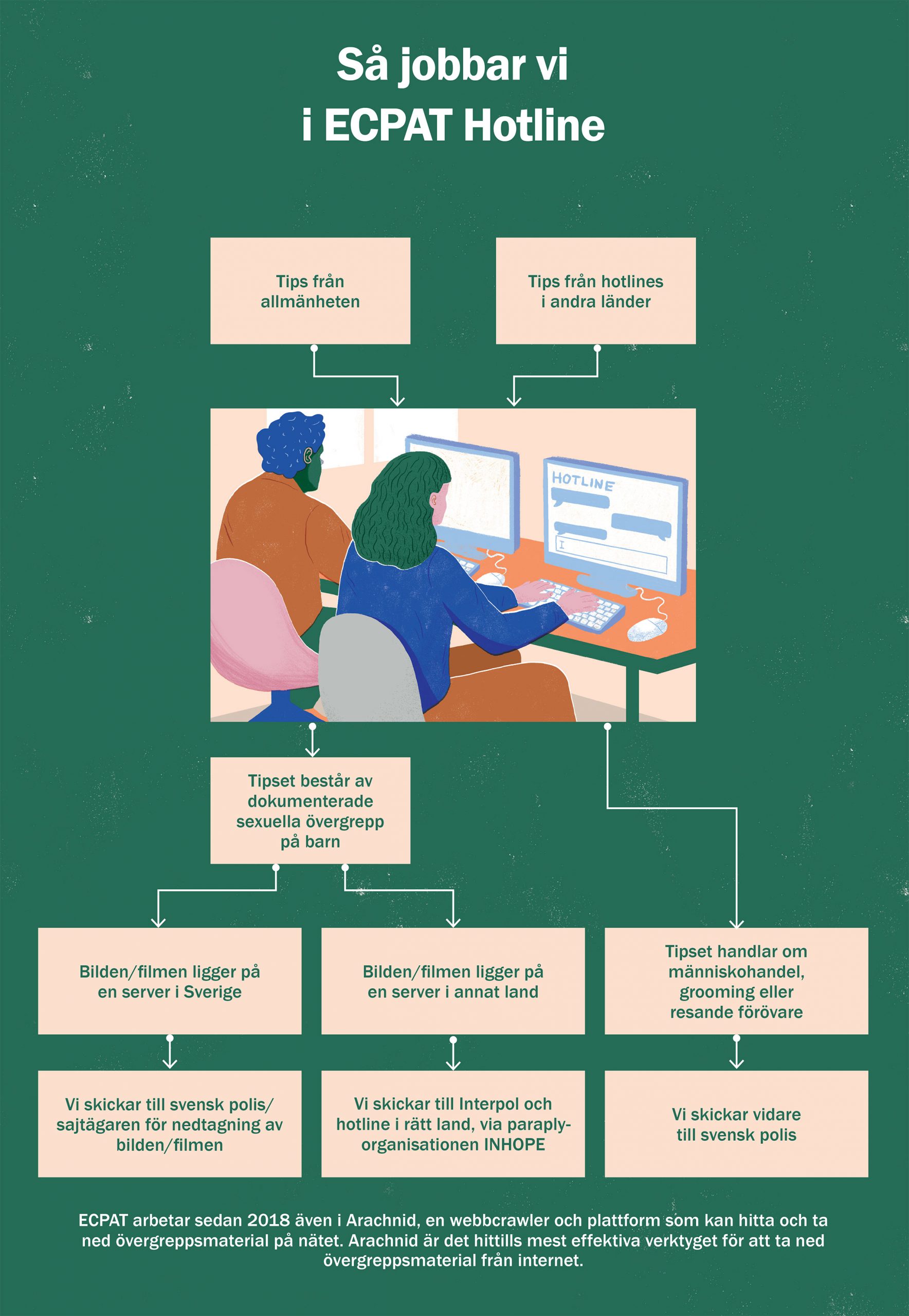 ECPAT Hotline - ECPAT Sverige